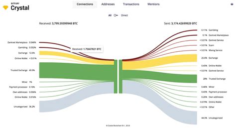 Bitfurys Crystal Blockchain Analytics Tool Updated With New