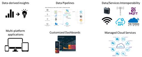 Iot And The Secure Iot Operational Planning Environment Siotope Quanterion Solutions