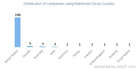 companies using rainforest qa and its marketshare