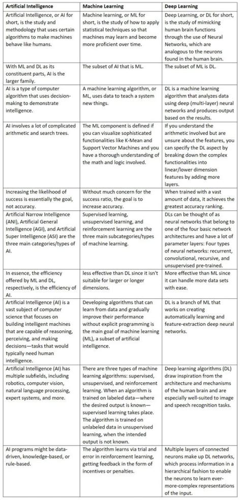 Distinguishing Deep Learning Machine Learning And Artificial Intelligence Sify