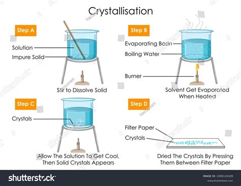Crystallization Chemistry