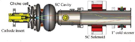 Table 1 From Review Of Superconducting Radio Frequency Gun Semantic