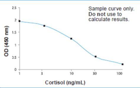 Cortisol Saliva ELISA Assay Kit Salivary Cortisol Assay Eagle Bio