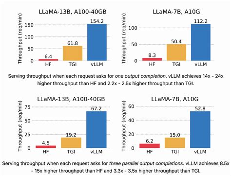 大模型推理指南：使用 Vllm 实现高效推理