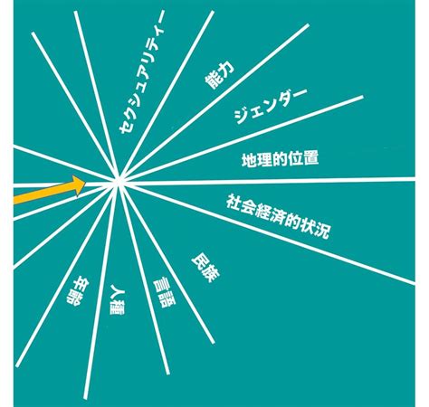 社会経済的地位