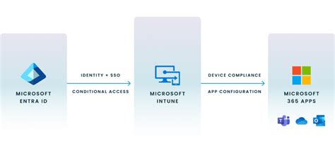 Microsoft Intune Best Practices