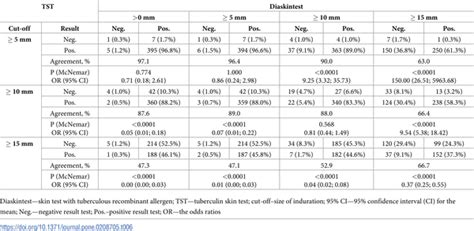 Ppd Test Measurement