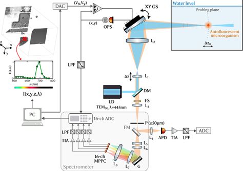 Schematic Diagram Of The Multispectral Confocal Lidar Optical Setup Download Scientific Diagram
