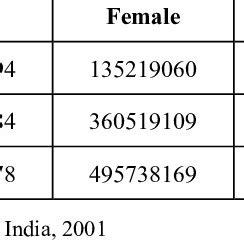 Rural Urban Population Sex Ratio Download Table