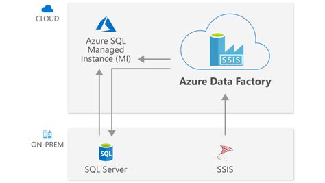Microsoft Azure Data Factory