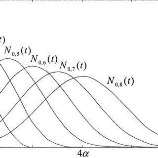 Hyperbolic polynomial B spline curve of order α Download Scientific Diagram