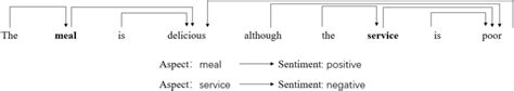 an restaurant example sentence with its dependency tree the line