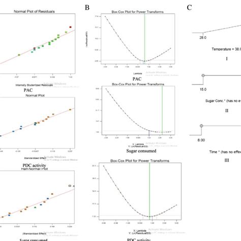 A Linear Plot For Pac Pdc Activity And Sugar Consumed B Box Cox