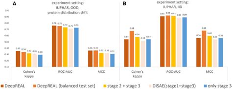 Performance Comparison Of Deepreal With Its Variants In A Protein Ood Download Scientific