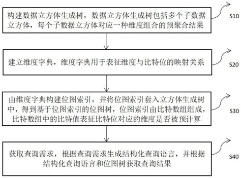 Multi Dimensional Data Query Method And Device Based On Hybrid Engine