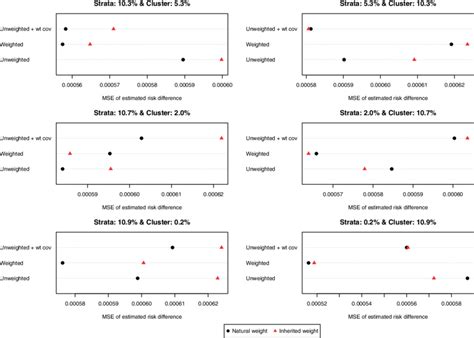 Mse Of Estimated Risk Difference Download Scientific Diagram