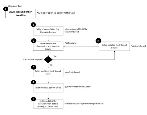 Amazon Warehousing And Distribution Api