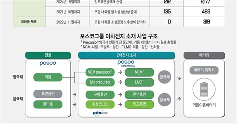 이슈분석 포스코 세계 1위 이차전지 소재 기업 진력