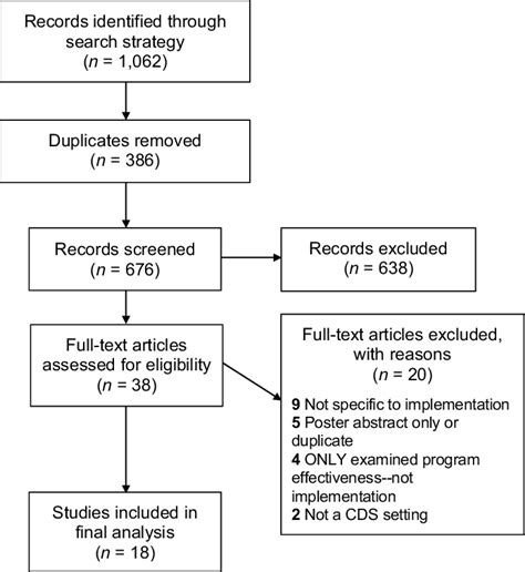 Preferred Reporting Items For Systematic Reviews Scoping Review
