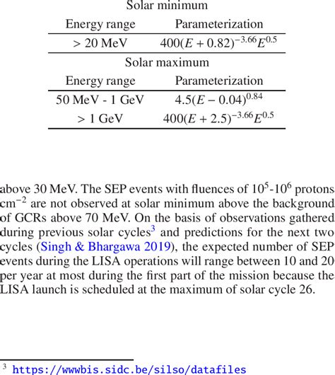 parameterization of electron energy spectra at solar minimum and solar