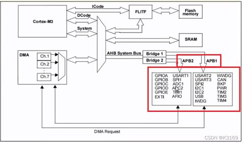 【散文诗】stm32时钟框图画出cpu的时钟信号生成框图 Csdn博客