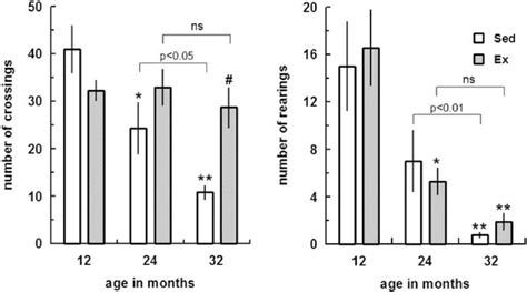 Novelty Induced Locomotion In The Open Field Test Number Of Crossing