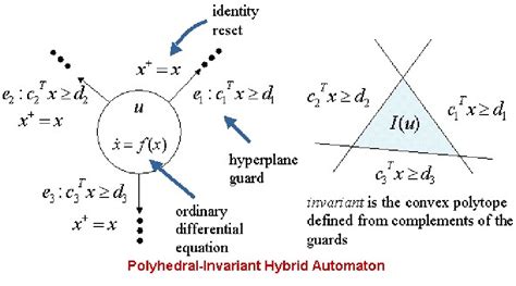 Figure 5 From A Review Of Hybrid Automata Models Semantic Scholar