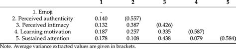 Construct Intercorrelations Φ And Average Variance Extracted Download Scientific Diagram