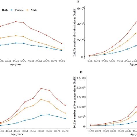 Global Burden Of Cirrhosis And Liver Cancer Due To Nash By Age In 2017