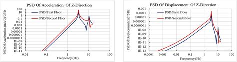Psd Of Displacement And Acceleration For 1st And 2nd Floors For 2 Story