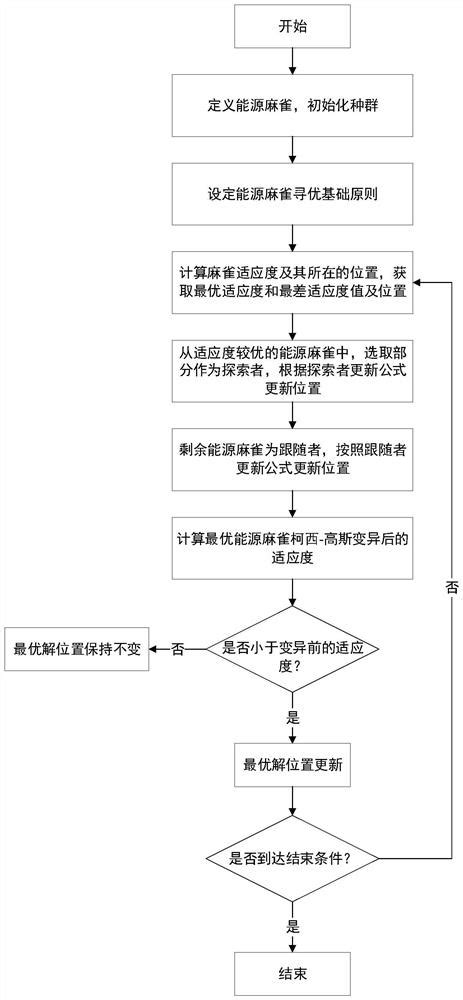 Integrated Energy System Optimization Scheduling Method Based On Improved Sparrow Optimization