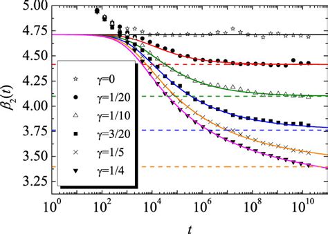 Kurtosis For A Subdiffusive Random Walk With α 1 2 And K α 1 2 On