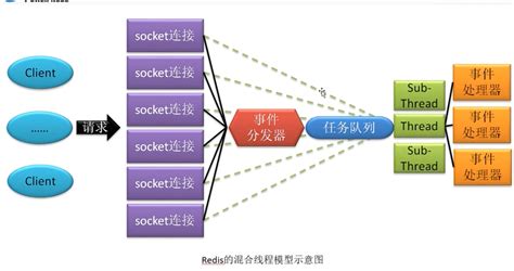 Redis之io模型（单线程和多线程） King Da 博客园
