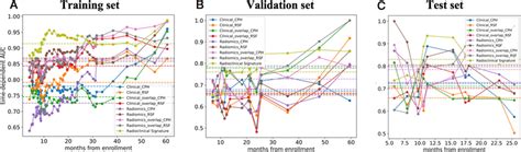 Time Dependent Auc Curves Of Prognostic Models Download Scientific