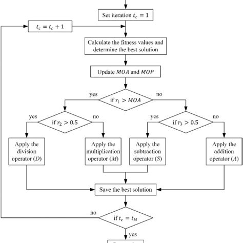Flowchart For The Original Aoa Algorithm Download Scientific Diagram