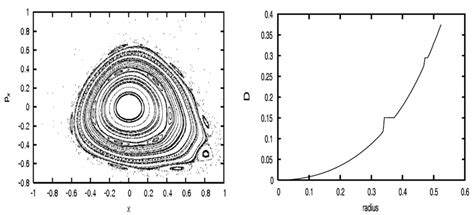 The Phase Space Of Hénon Map With V X 0175 Is Presented In The Left