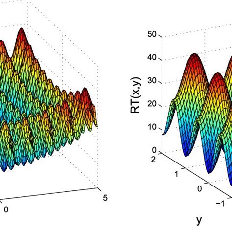 Rastrigin Function With Bounds Download Scientific Diagram