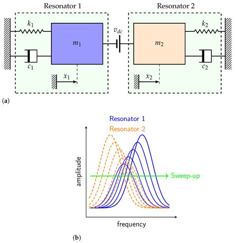 Micromachines Free Full Text Investigation Into Mode Localization Of Electrostatically