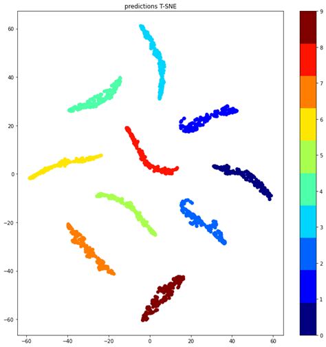 深度学习wdcnnpython端对端实现滚动轴承故障诊断，十分类 西储大学轴承数据，t Sen可视化，准确率99以上