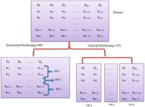 Illustrates The Horizontal And Vertical Partitioning Process Download