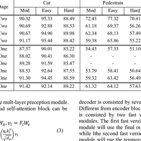 Performance Comparision On Kitti Validation Sets Of 3d Average