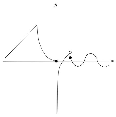 Piecewise Functions Justin Skycak