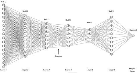 Developing A Deep Learning Model To Predict Systemic Lupus Erythematosus Methylation Gene