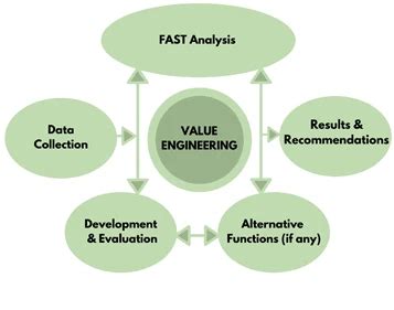 Value Engineering Aka Value Analysis Mudassir Iqbal