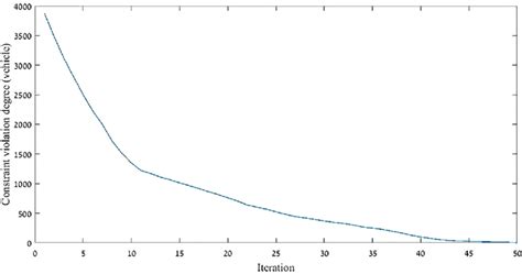 Constraint Violation Degree Along Iterations Download Scientific Diagram