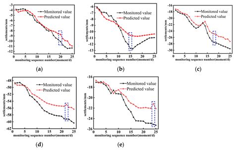 Prediction Of Buildings Settlements Induced By Deep Foundation Pit
