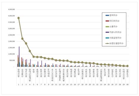 건설회사 브랜드평판 9월 빅데이터 분석결과1위 현대건설 2위 삼성물산 3위 대우건설 여성소비자신문
