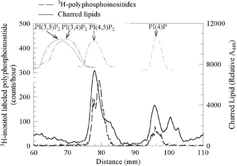 Phosphatidylinositol 4 5 Bisphosphate [pi 4 5 P2] Is The Only Download Scientific Diagram