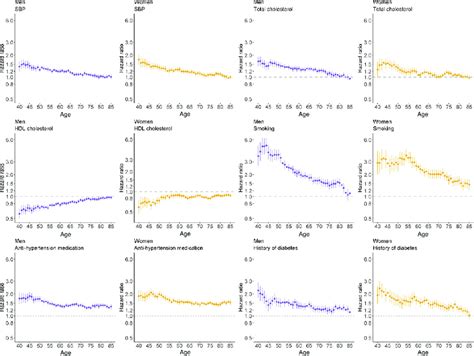 Age And Sex Specific Hazard Ratios Of Eheart Risk Predictors With