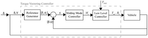On Torque Vectoring Control Review And Comparison Of State Of The Art